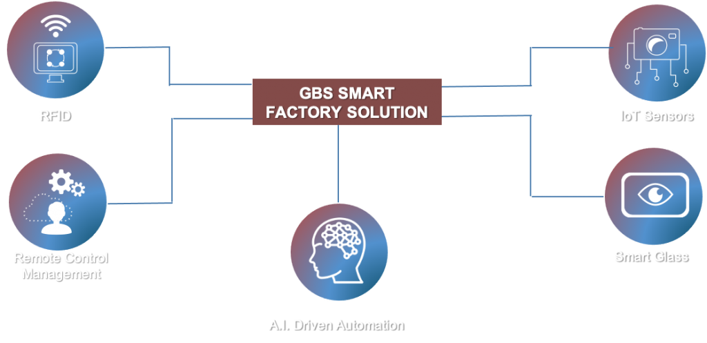 Smart Factory Solutions | Semiconductor | Manufacturing GBS